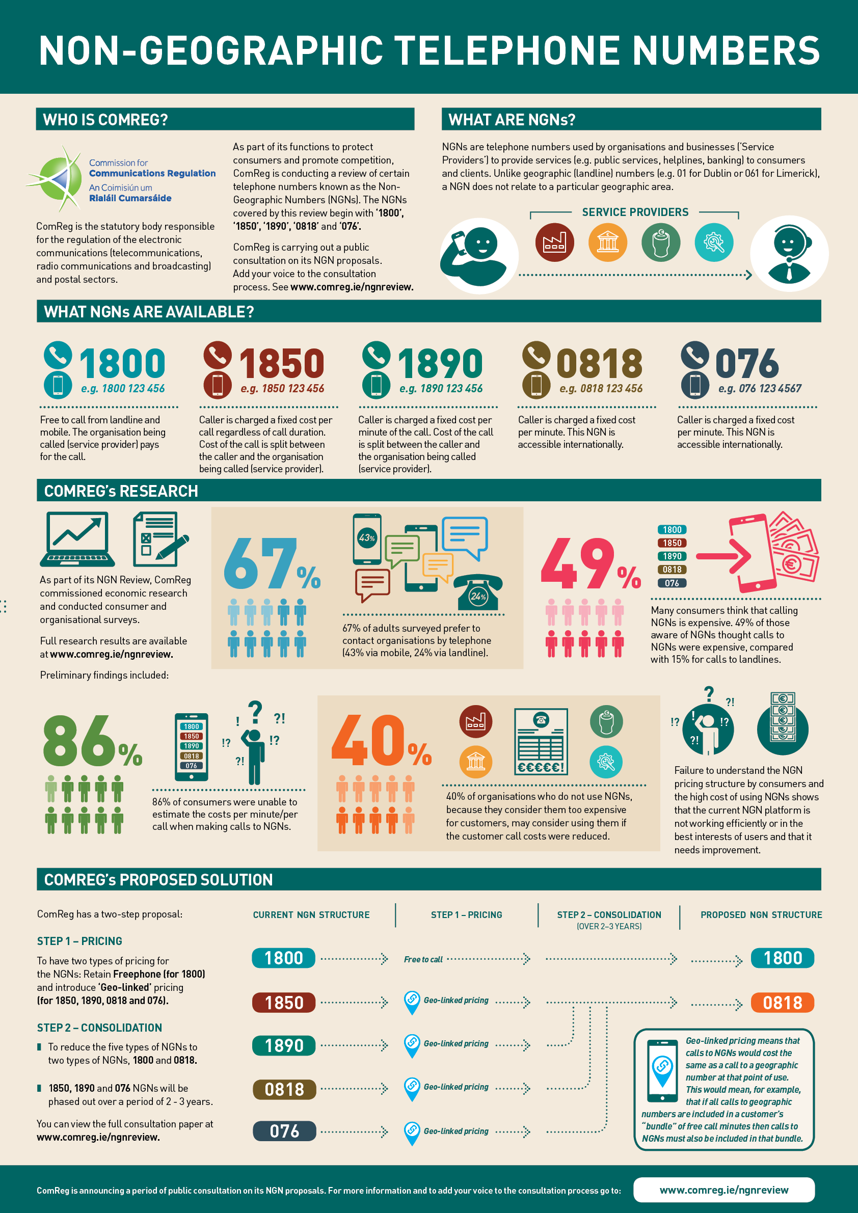 Non-Geographic Numbering Review - Commission for Communications Regulation
