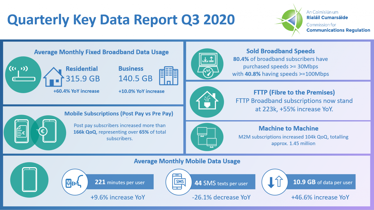 ComReg issues Electronic Communications Sector Quarterly Report for Q3 ...