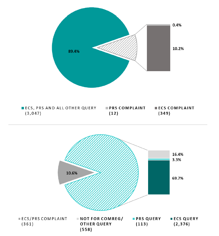 Statistics | Commission for Communications Regulation