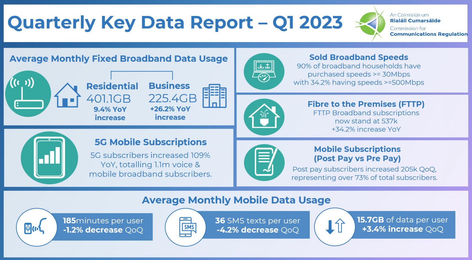 ComReg publishes Quarterly Key Data Report on the Electronic ...