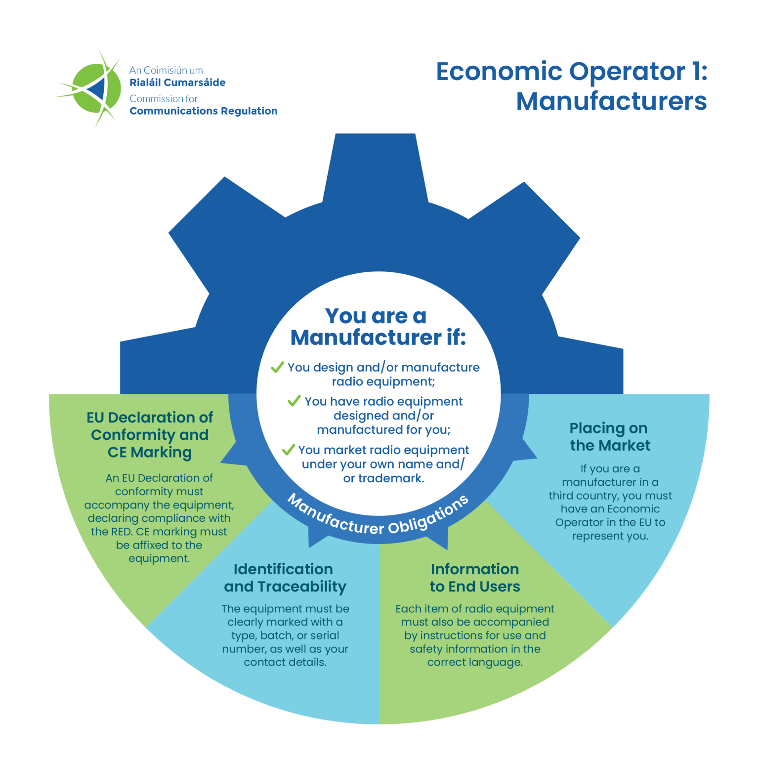 Manufacturer Obligations and the Radio Equipment Directive | Commission ...