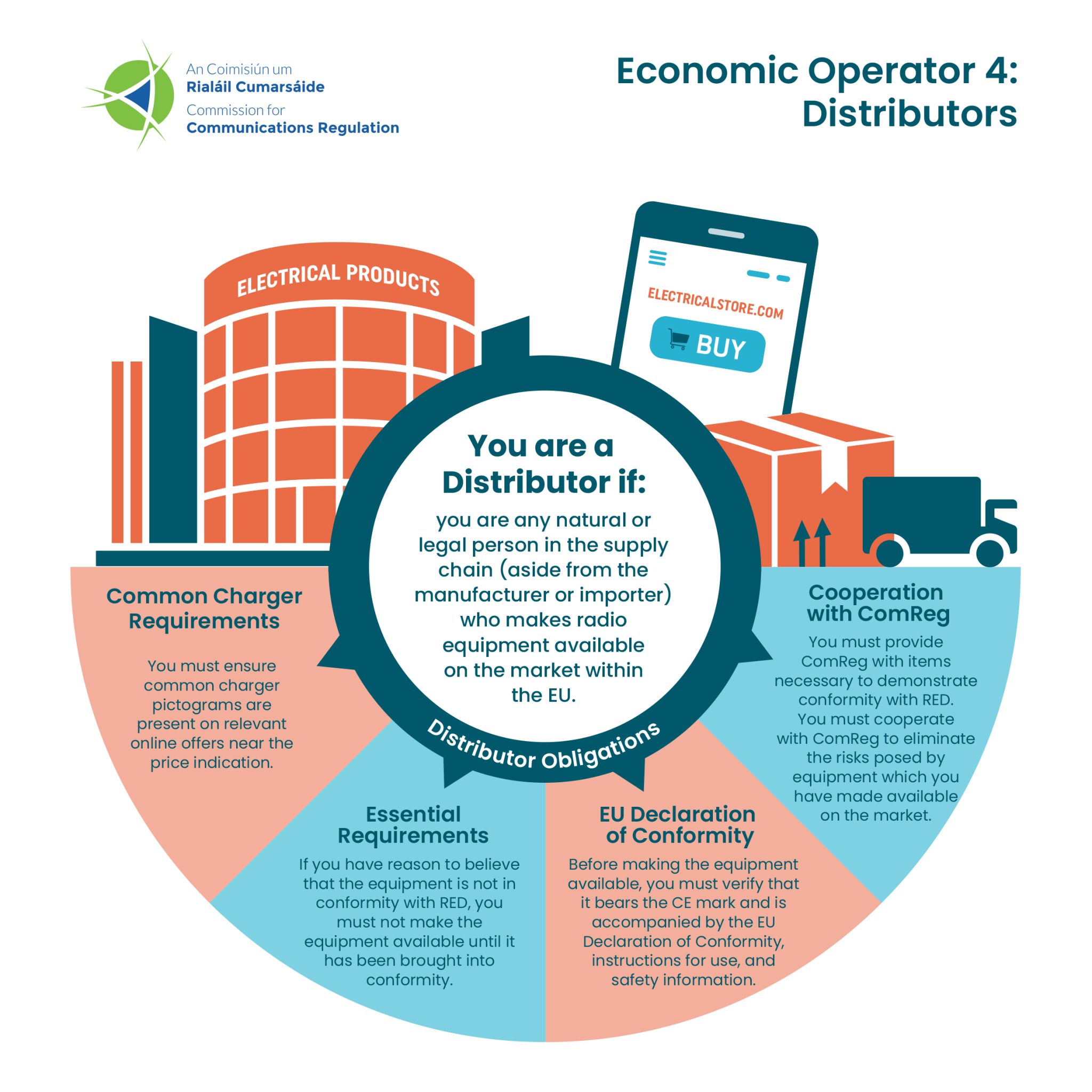 Distributor Obligations and the Radio Equipment Directive | Commission ...