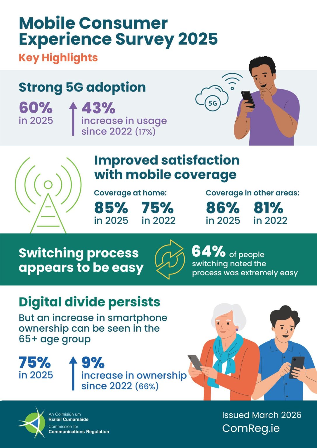 ComReg issues results from 2025 Mobile Consumer Experience Survey ...