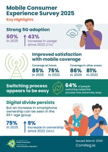 ComReg issues results from 2025 Mobile Consumer Experience Survey ...